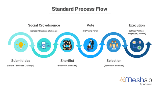 Idea Management Tool In A SharePoint Intranet